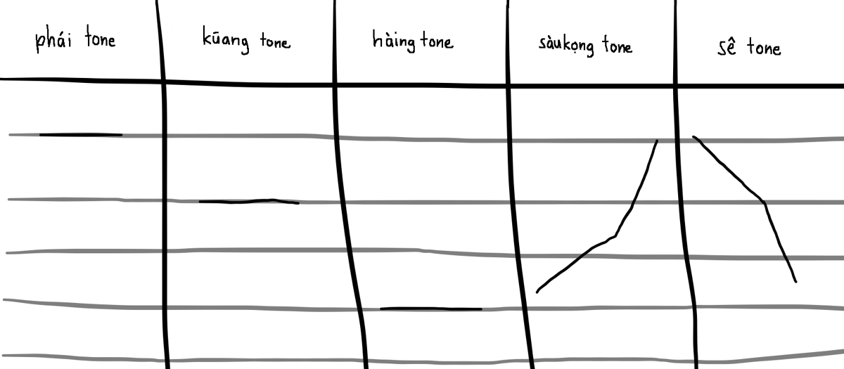 Xiôngtù Tuái Phè | Conlang | Fandom