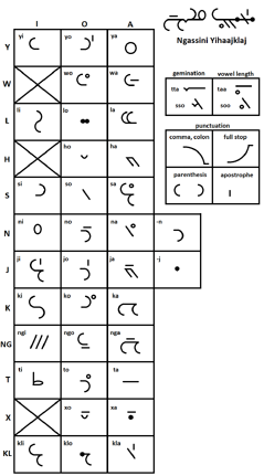 Iyachke | Conlang | Fandom