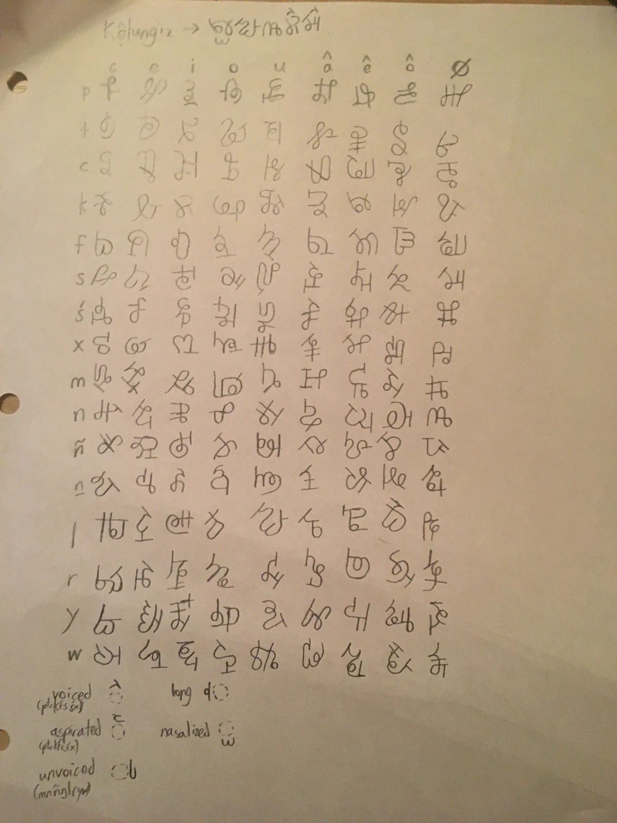 Kelun/Syllabaries | Conlang | Fandom