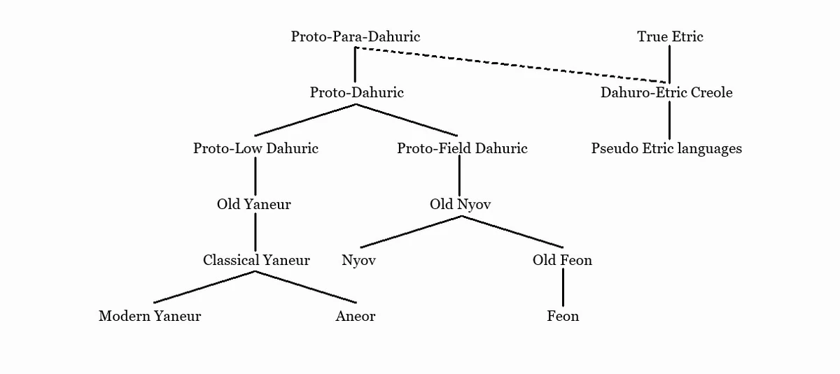 Proto-Para Dahuric | Conlang | Fandom