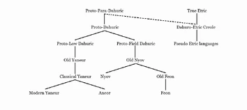 Proto-Para-Dahuric | Conlang | Fandom
