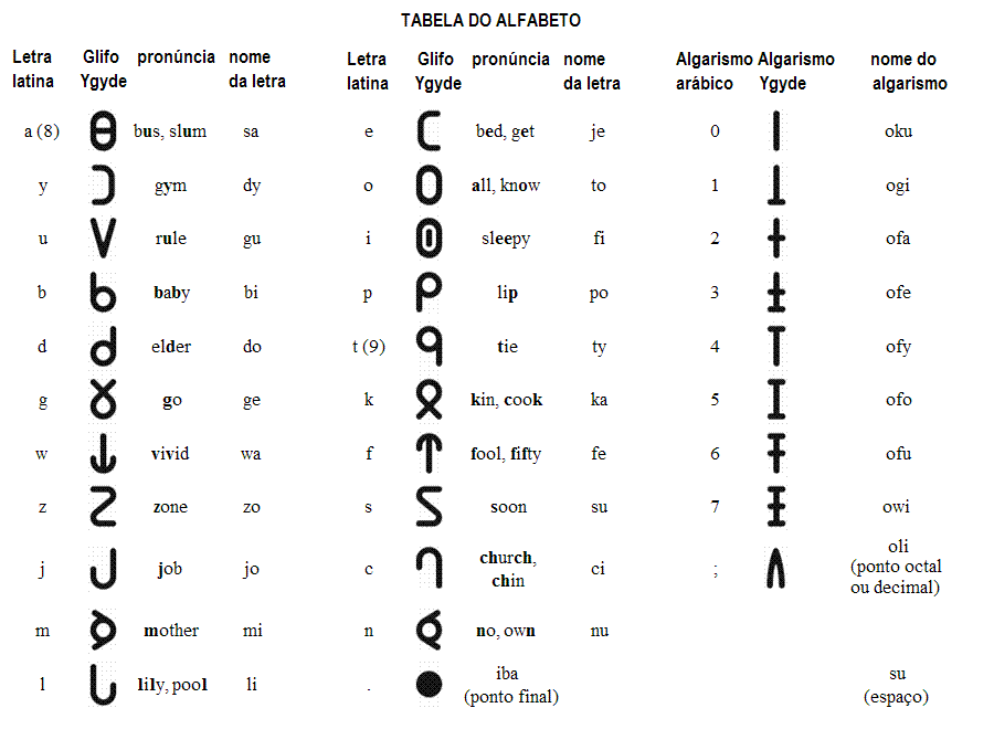 Ygyde | Conlang | Fandom