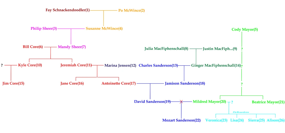 Extended Family Tree (S12) | Conniving Puffin Wiki | Fandom