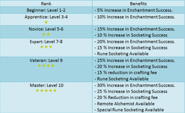 Alchemist | Continent Online Wiki | Fandom