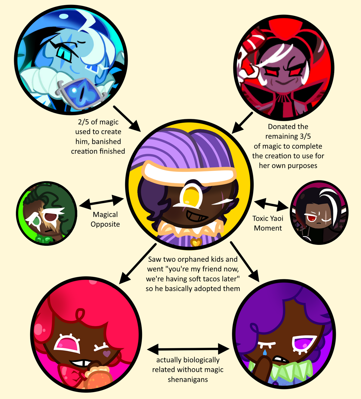 Sugar Rush Cookies Gallery Cookie Run Kingdom Ocs Wiki Fandom
