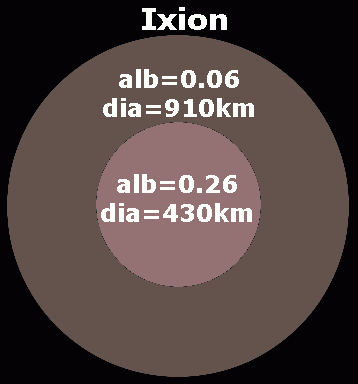 Ixion (28978)(2001KX76) | Cool12344567 Wiki | Fandom