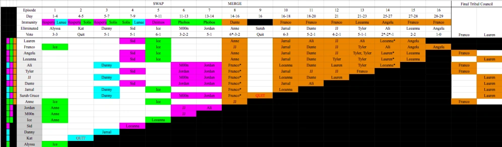 Cosmic Stats and Charts | Cosmic Odyssey Wiki | Fandom