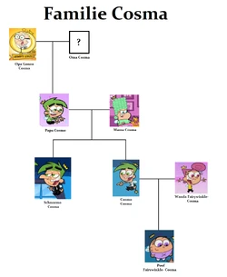 Familie Cosma | Cosmo und Wanda Wiki | Fandom
