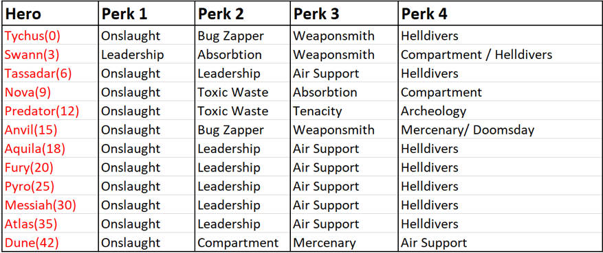 Guide to all Hero Perks (GhostDragon) | CP2 Wiki | Fandom