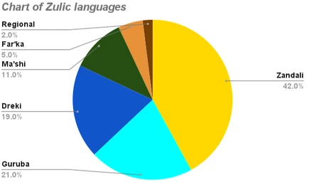 Zulic Languages | Crafting Wars Wiki | Fandom