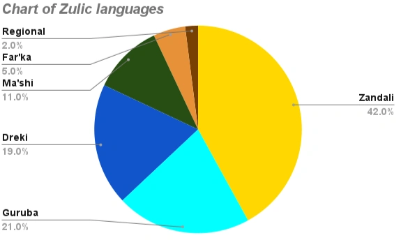 Zulic Languages | Crafting Wars Wiki | Fandom