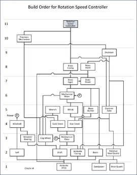 Rotation Speed Controller | Create Wiki | Fandom