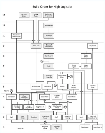 Logistics Network | Create Wiki | Fandom