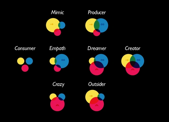 Creative Types | Create More Better Different Wiki | Fandom