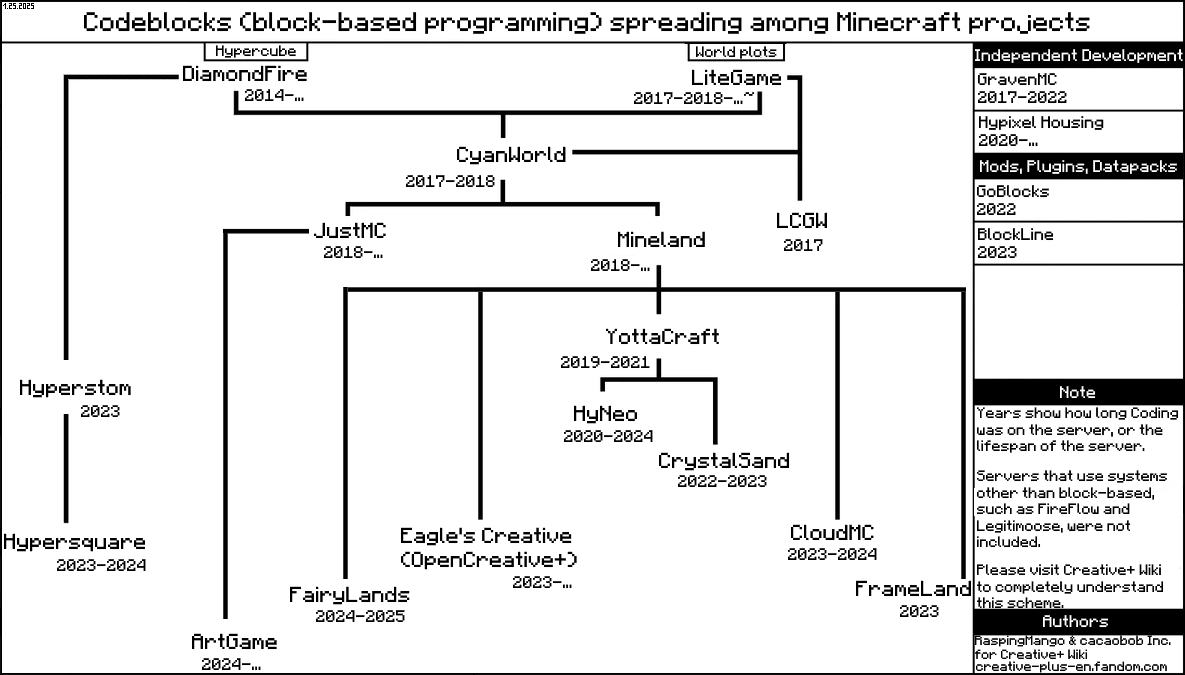 History of Coding-in-Blocks | Creative+ Wiki | Fandom