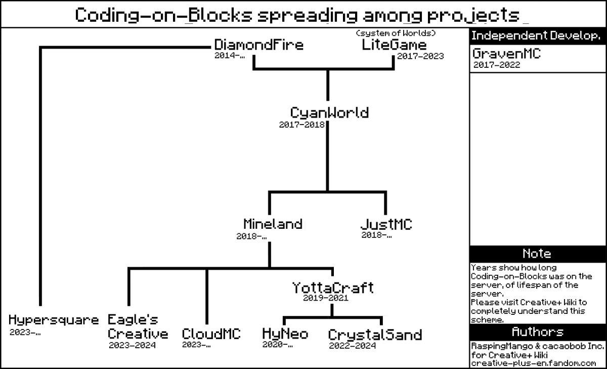 History of Coding-in-Blocks | Creative+ Wiki | Fandom