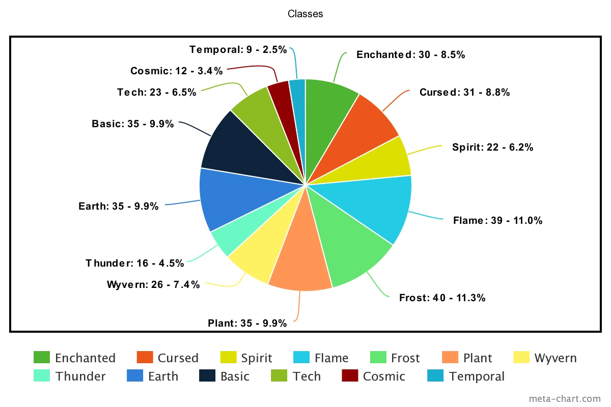 Classes | Creature Conquest Wiki | Fandom