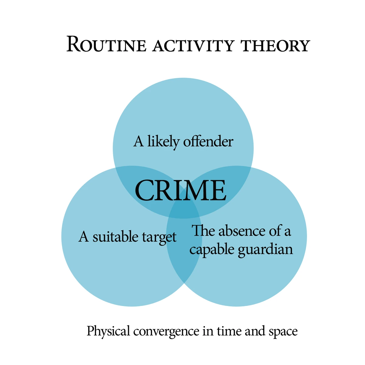 Routine Activiteiten Theorie | Criminologie Wiki | Fandom