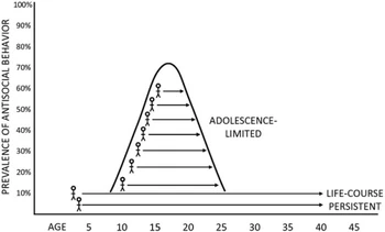 Dual Taxonomy theory | Criminologie Wiki | Fandom