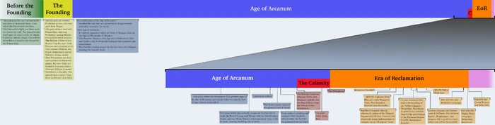 Timeline | Critical Role Wiki | Fandom