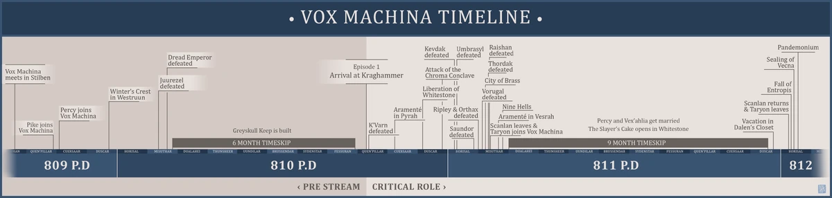 Timeline of Vox Machina | Critical Role Wiki | Fandom