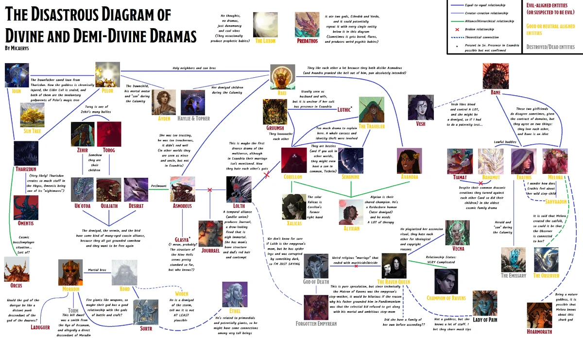 User blog:Micaerys/The Disastrous Diagram of Divine and Demi-Divine ...