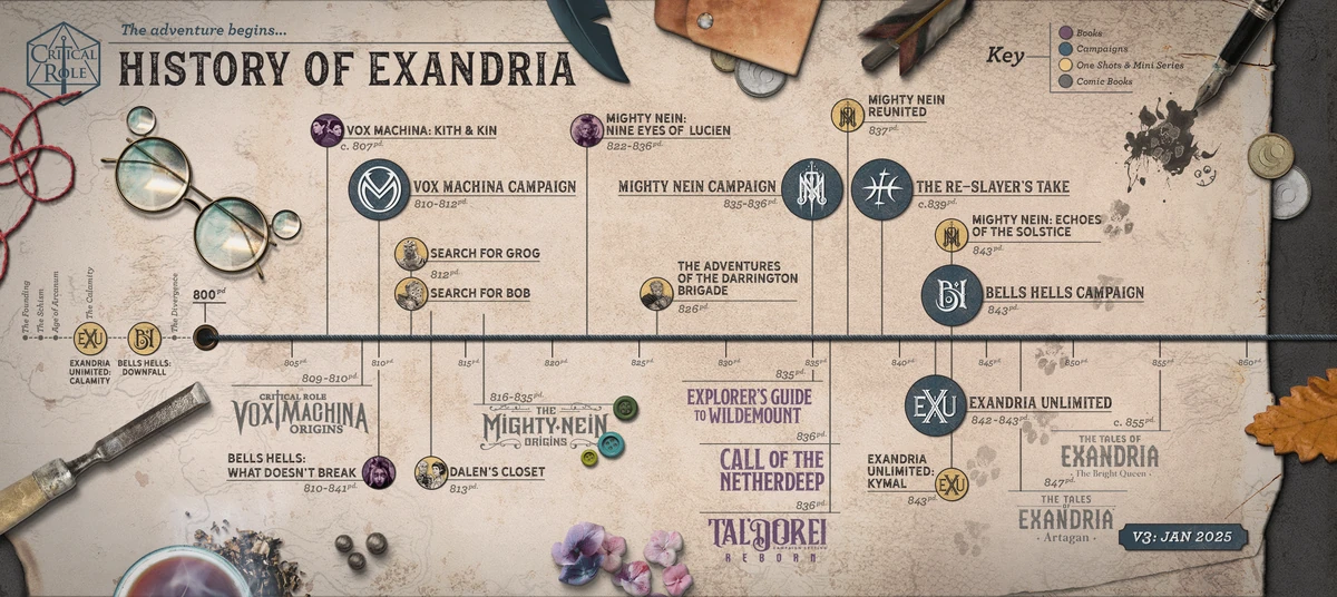 Timeline | Critical Role Wiki | Fandom