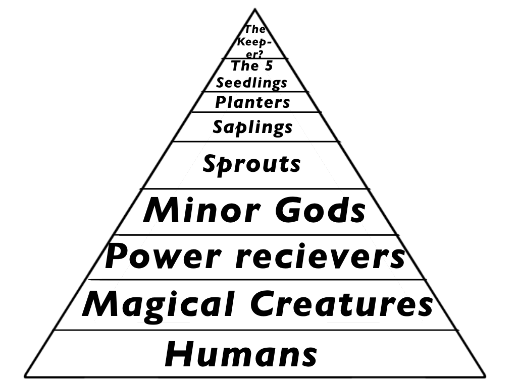 Hierarchy | Crop Gods Wiki | Fandom