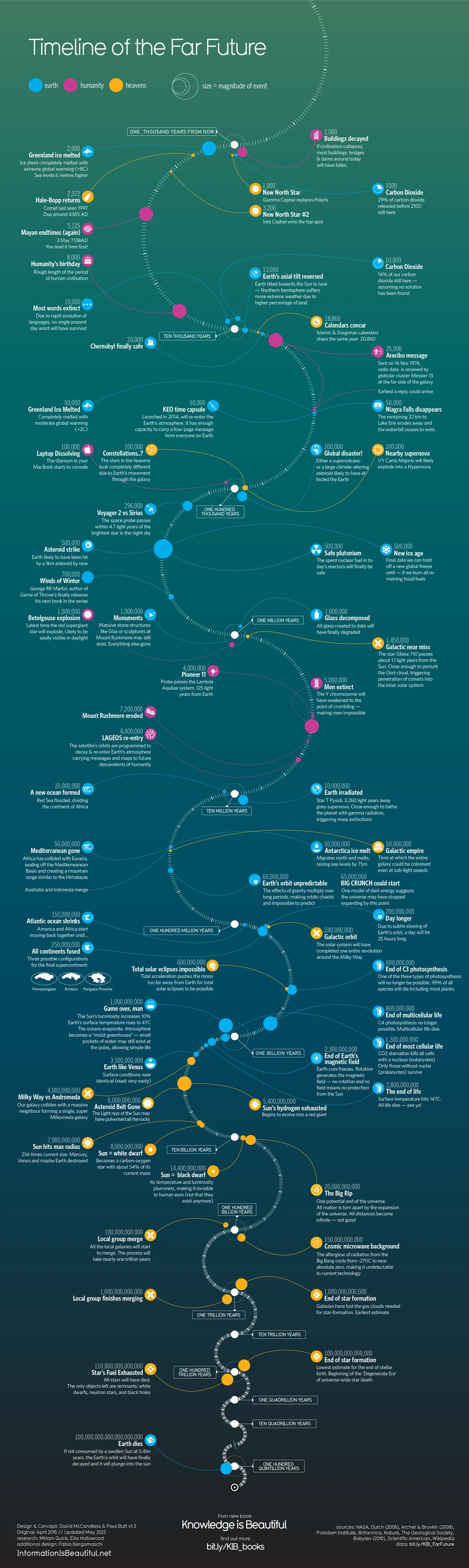 Future Events Timeline | Crossover War Heroes Wiki | Fandom