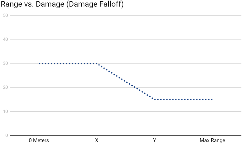 Damage Falloff | Crucible Wiki | Fandom