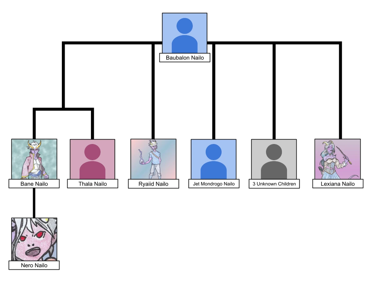 Nailo Family | Keldon Wiki | Fandom