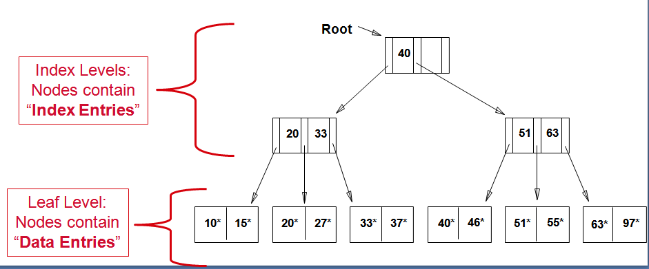 Tree Based Index | Cs186 Wiki | Fandom
