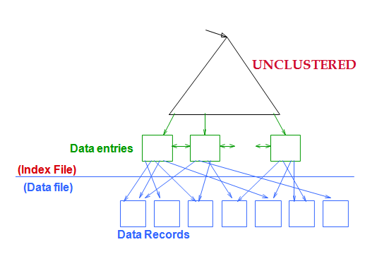 Clustered Index | Cs186 Wiki | Fandom