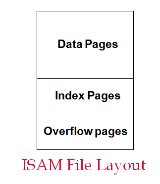 ISAM | Cs186 Wiki | Fandom