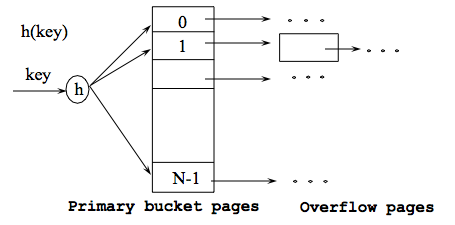 Static Hashing | Cs186 Wiki | Fandom