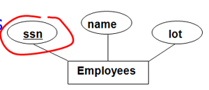 ER Model | Cs186 Wiki | Fandom