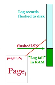Write Ahead Log | Cs186 Wiki | Fandom