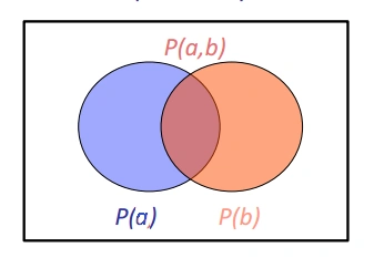 Conditional Probability | Cs188AI Wiki | Fandom