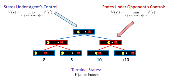 Minimax Value | Cs188AI Wiki | Fandom