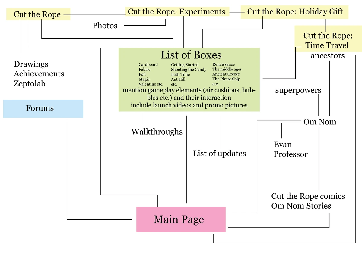 Category:Noindexed pages | Cut the Rope Wiki | Fandom