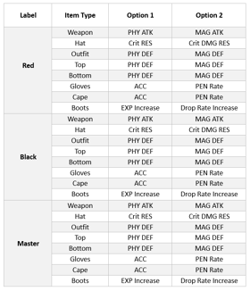 Master Label, Masterpiece Machine & Set Options | MapleStory M Wiki ...