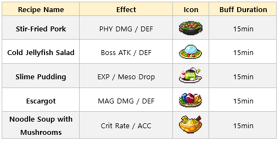 Cooking with Tangyoon | MapleStory M Wiki | Fandom