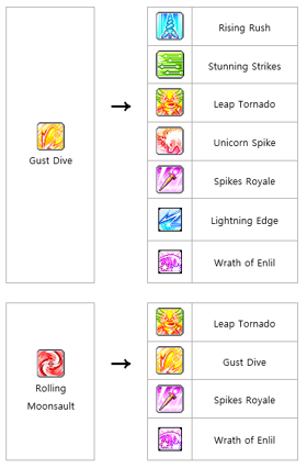 2019.03.27/28 Patch Note | MapleStory M Wiki | Fandom