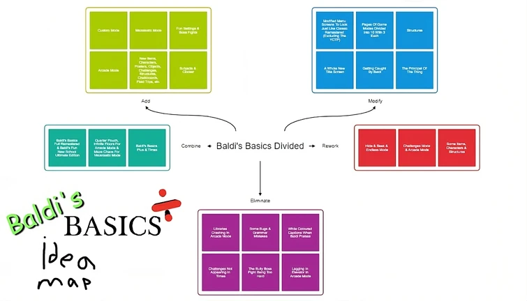 an idea map of the bbp mod baldi's basics divided | Fandom