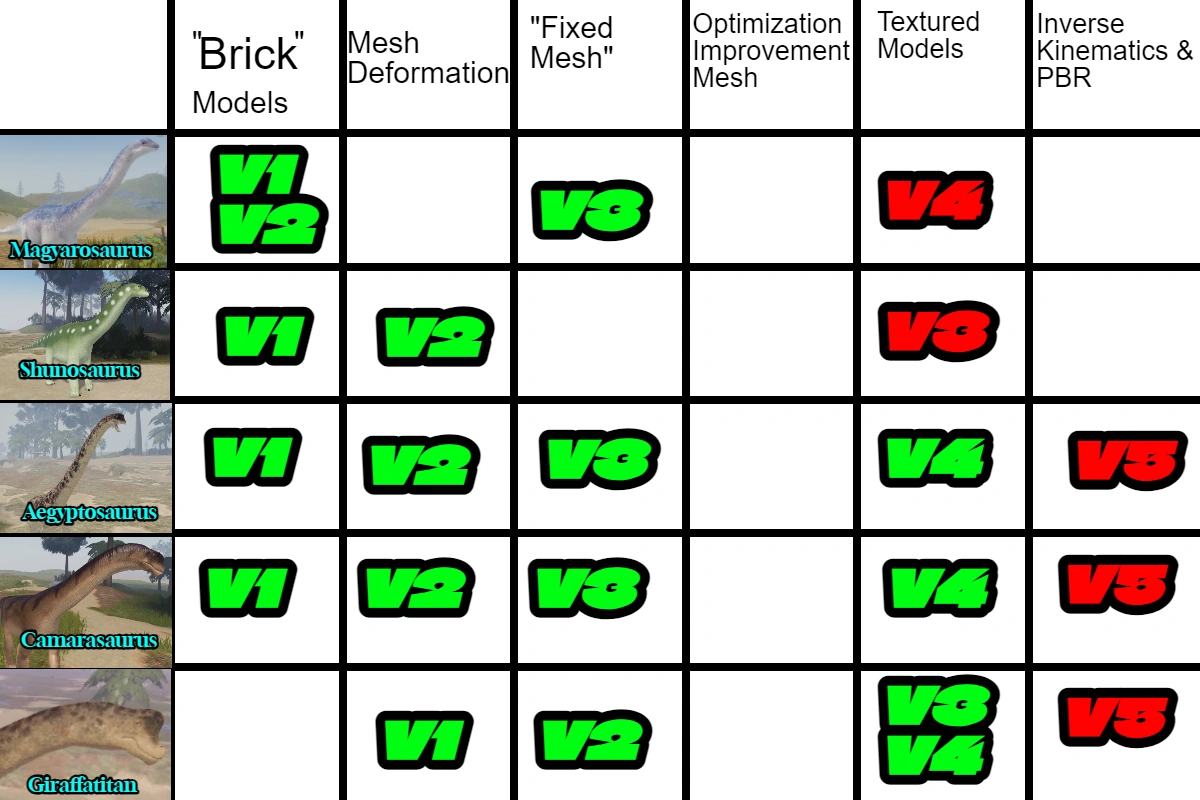 Making a random/useless chart about remodels idk - Part 9(Sauropod ...