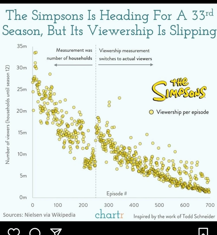 Simpsons popularity | Fandom