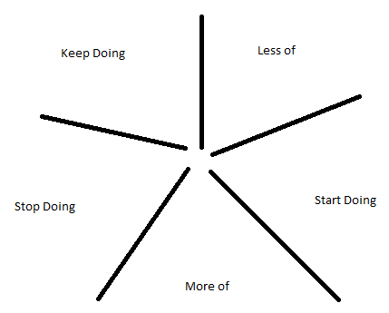 5 Phases of Agile Retrospectives | D12 Wiki | Fandom