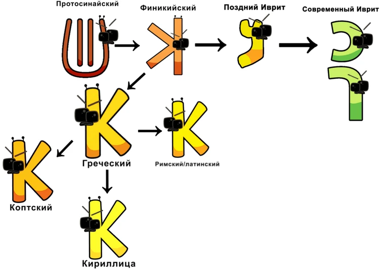 Alphanumeric Evolution of Cyrillic of Russian | Fandom
