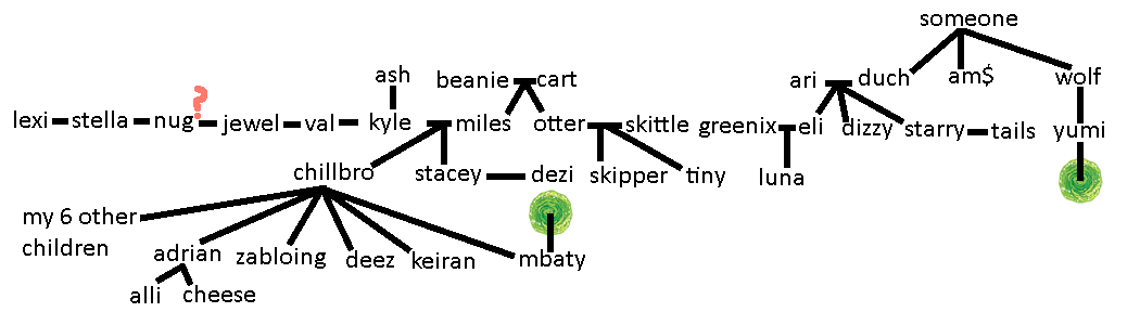 wiki family tree part 2 - i added like 7 people to the family tree hope ...