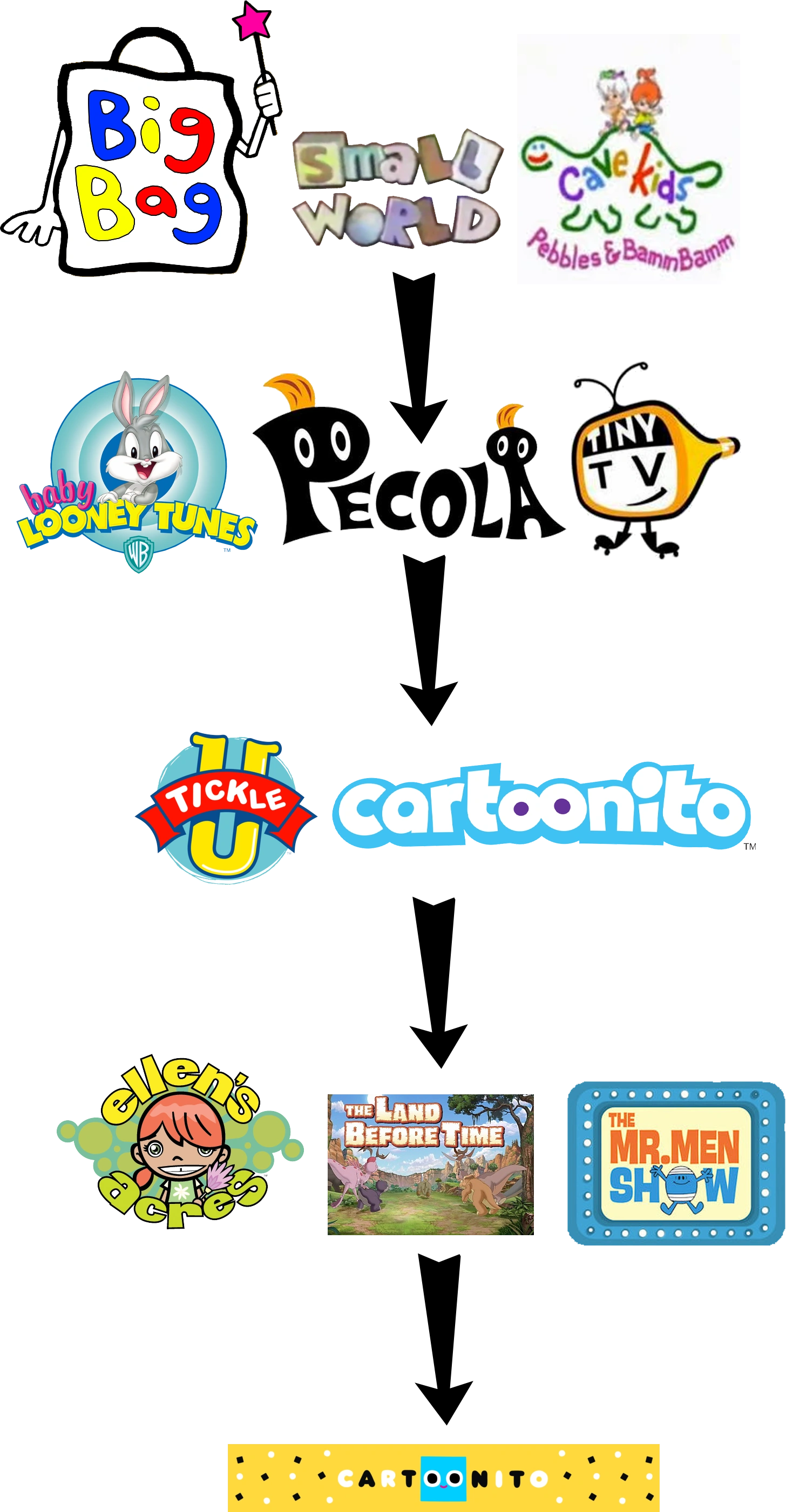 Which one of these shows should air on Cartoonito? | Fandom